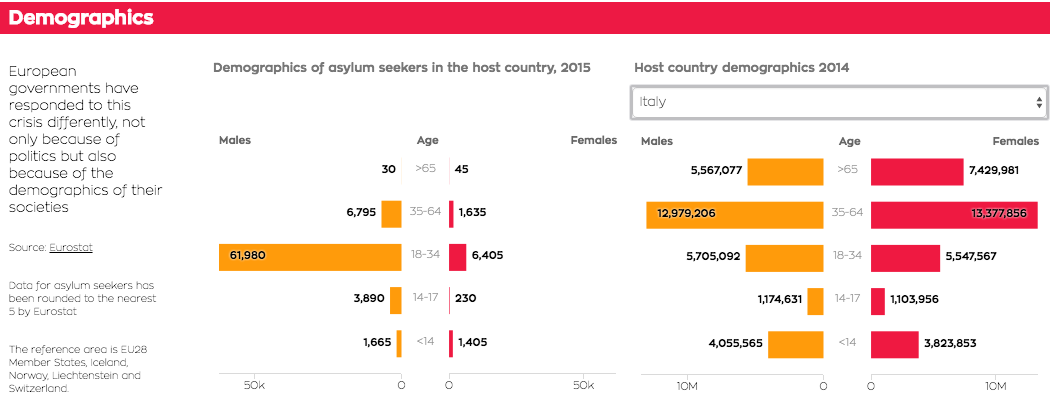 Immigration to Italy: how it has changed over the last half-century ...