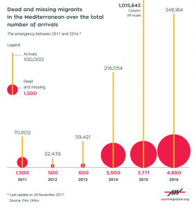 The Mediterranean: why so many deaths at sea in 2016? ⁄ Open Migration